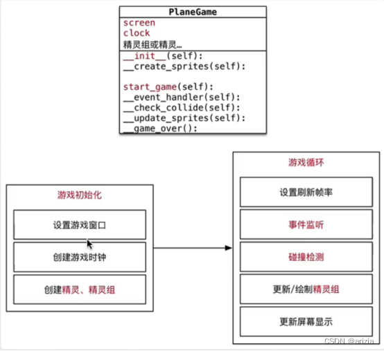 Python学习日记 第二十二天 飞机大战(游戏框架搭建思路) 飞机大战游戏框图 Csdn博客