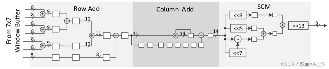 SLAM硬件加速之FPGA-base ORB(6)——Gaussian Blur_fpga 高斯滤波器-CSDN博客