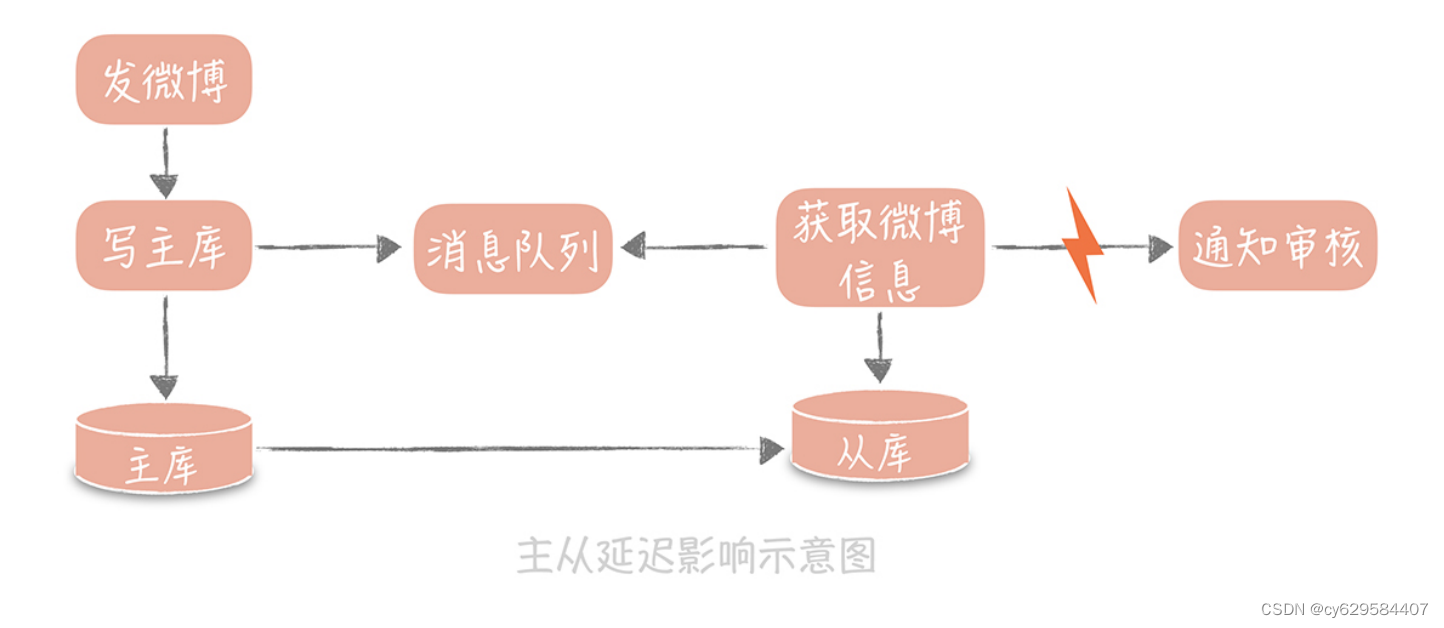 08 数据库优化方案（一）：查询请求增加时，如何做主从分离？高负载数据库设计查询和新增分离 Csdn博客 