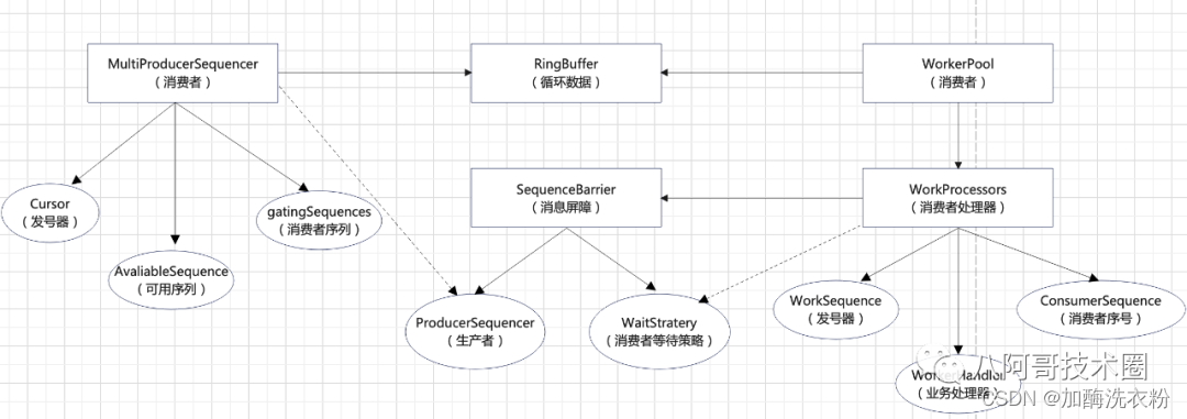 Disruptor：一个高性能内存缓冲队列_disruptor waitstrategy-CSDN博客