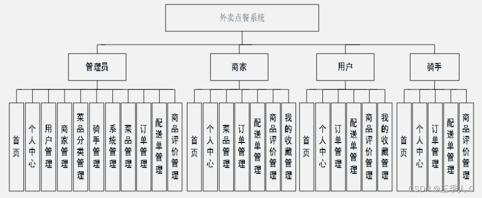 Springbootvue网上商城购物系统（源码文档）vue简单商城项目源码 Csdn博客