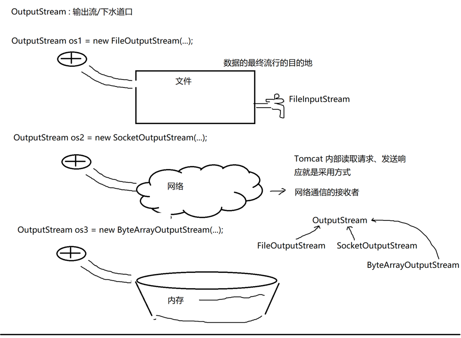 进行文件操作的InputStream和OutputStream_bytearrayoutputstream os = new bytearrayoutputstre-CSDN博客
