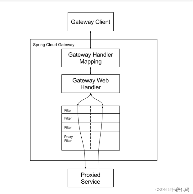 Gateway Spring Cloud API网关组件-学习记录_gateway scsp-CSDN博客