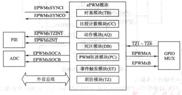 DSPTMS320F28335_ePWM_dsp28335多个epwm同步-CSDN博客