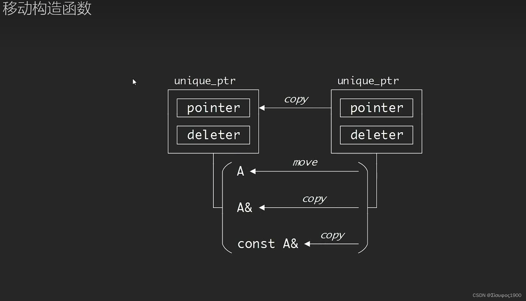 c++ 智能指针 shared_ptr unique_ptr_智能指针用nullptr重置-CSDN博客