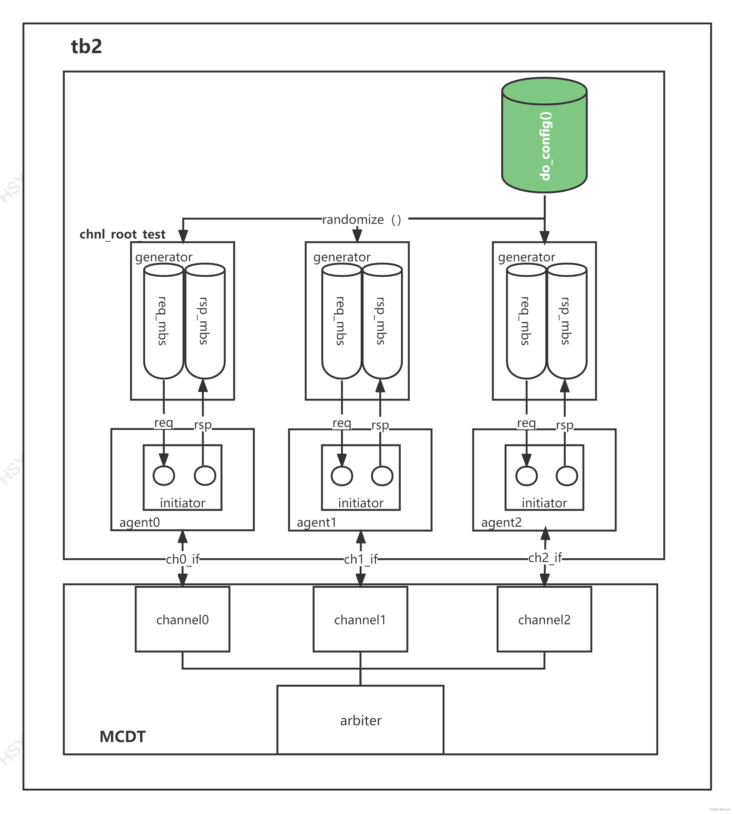 MCDF_SV_lab3_mcdfsvlab3-CSDN博客
