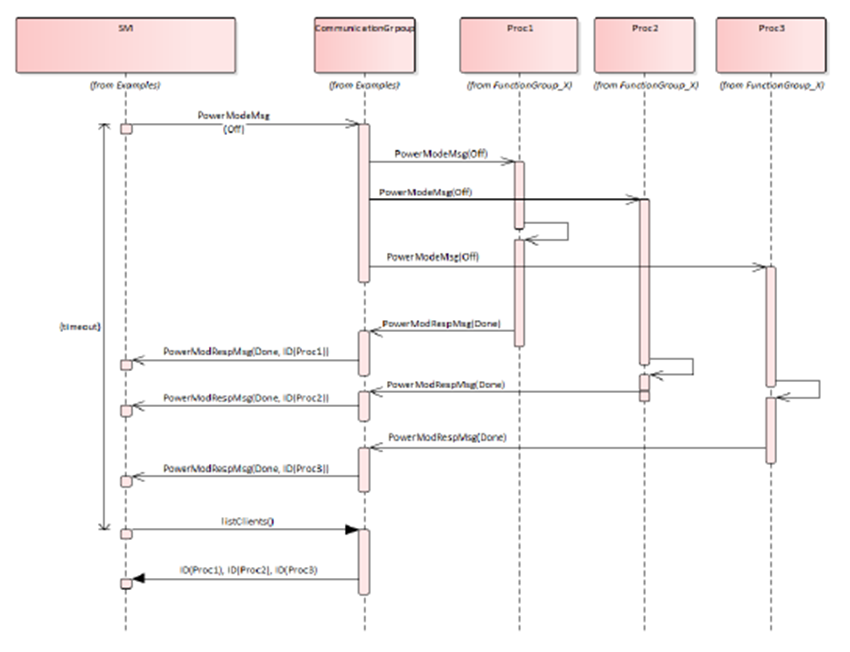 Autosar AP – SM职责_autosar sm-CSDN博客