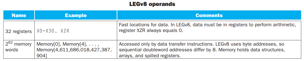 一个简单LEGv8处理器的Verilog实现【二】【指令相关基础知识与实验分析】-CSDN博客