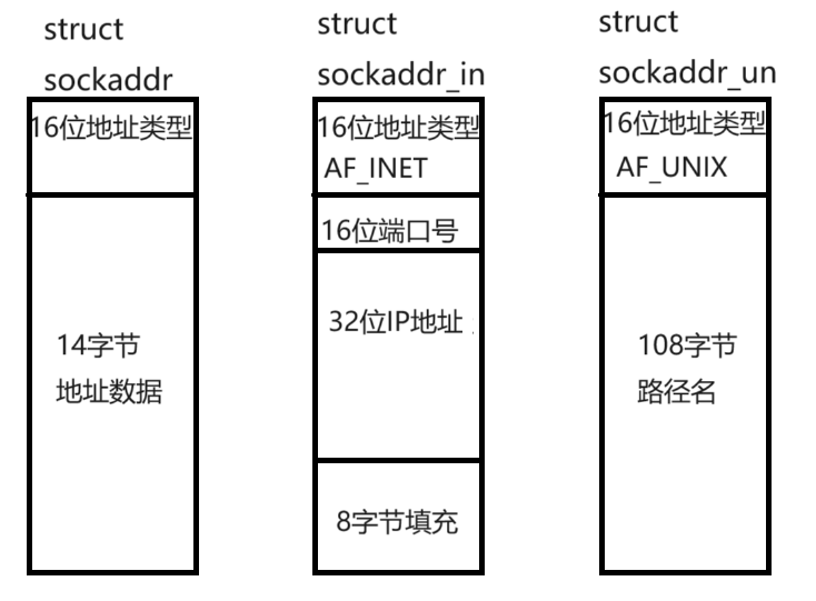 Socket套接字 Csdn博客