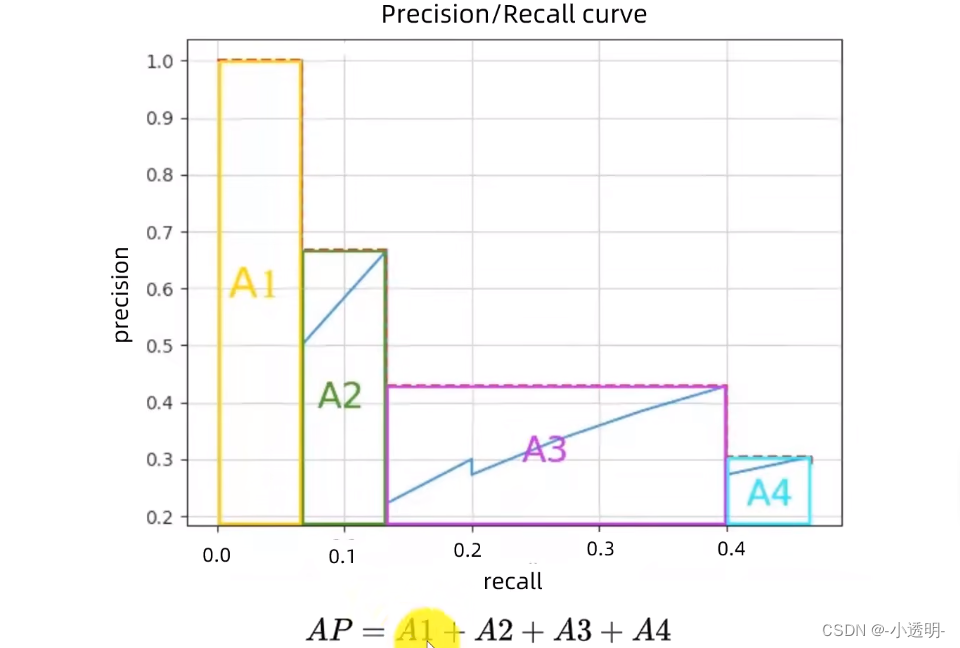 YOLOv5学习笔记_conf-thres-CSDN博客