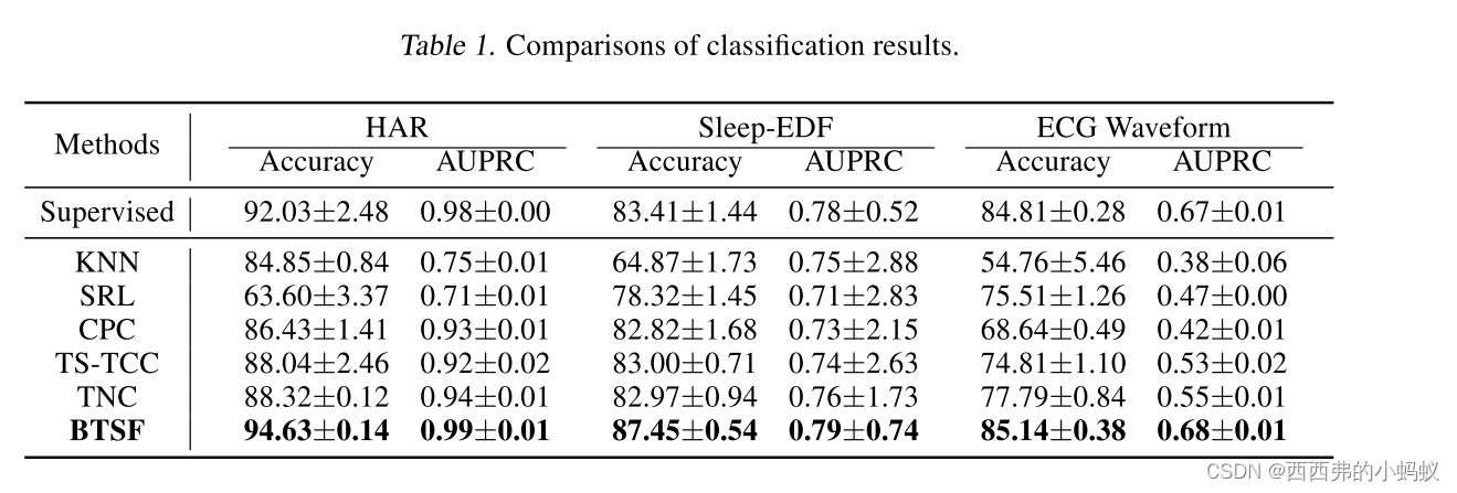 Unsupervised Time-Series Representation Learning with Iterative Bilinear Temporal-Spectral ...