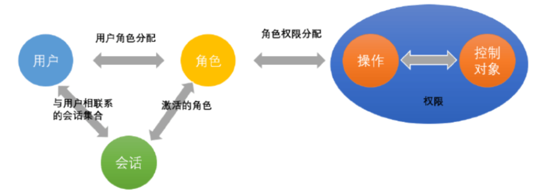 权限控制模型--RBAC_rbac模型-CSDN博客