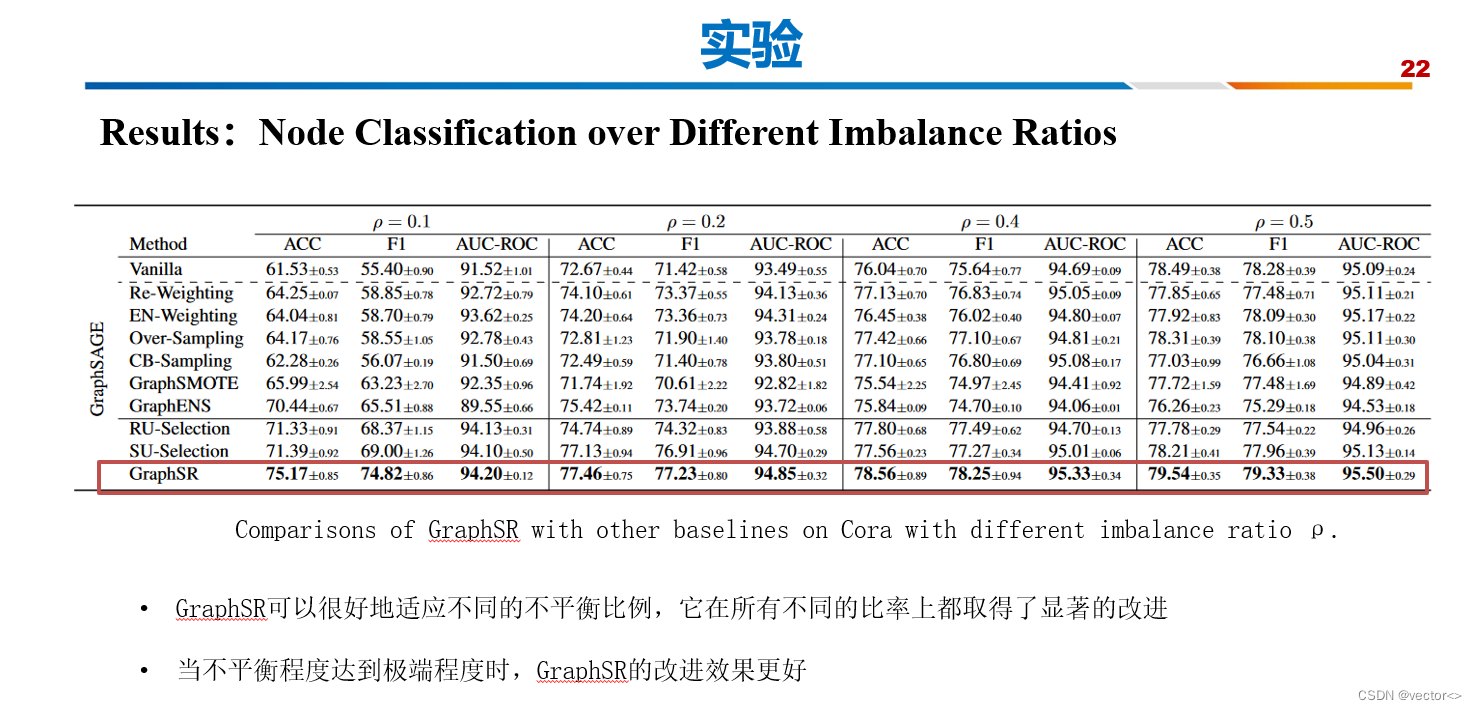 【论文分享】图上的不平衡结点分类：GraphSR: A Data Augmentation Algorithm for Imbalanced Node Classification-CSDN博客