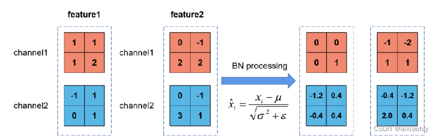 深度学习初学--BN层_bn层的大小-CSDN博客