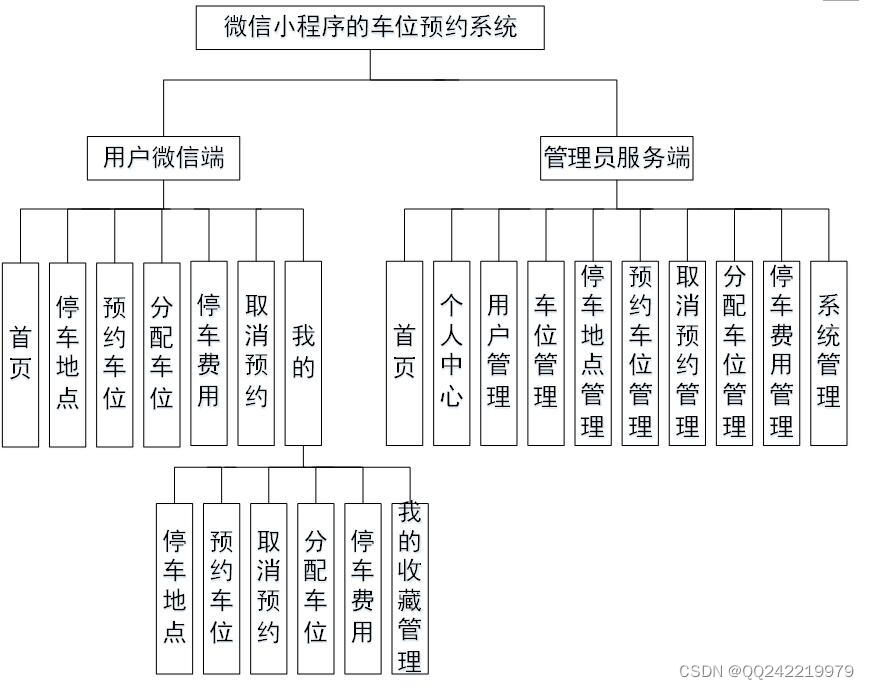 微信小程序 停车场车位预约系统java+uniapp_java停车场预约系统-CSDN博客
