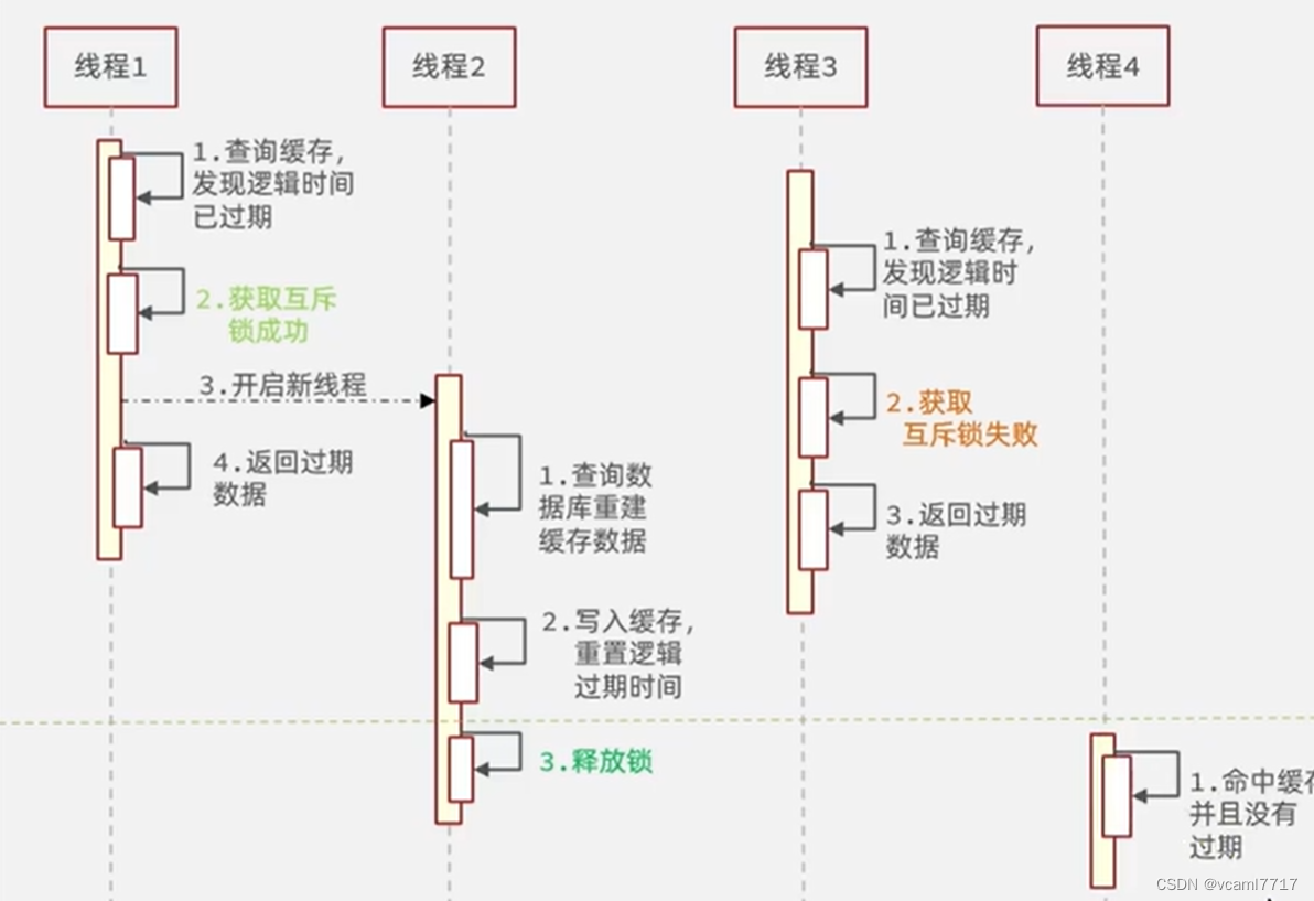 Redis修炼 (8redis 理解缓存雪崩和缓存击穿及解决方案)net8 Redis雪崩 Csdn博客