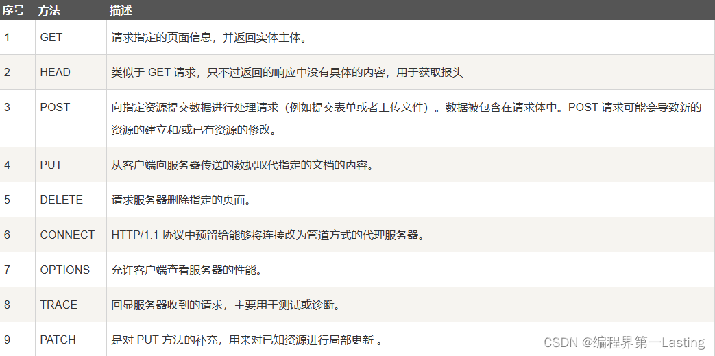请求方法 Csdn博客 