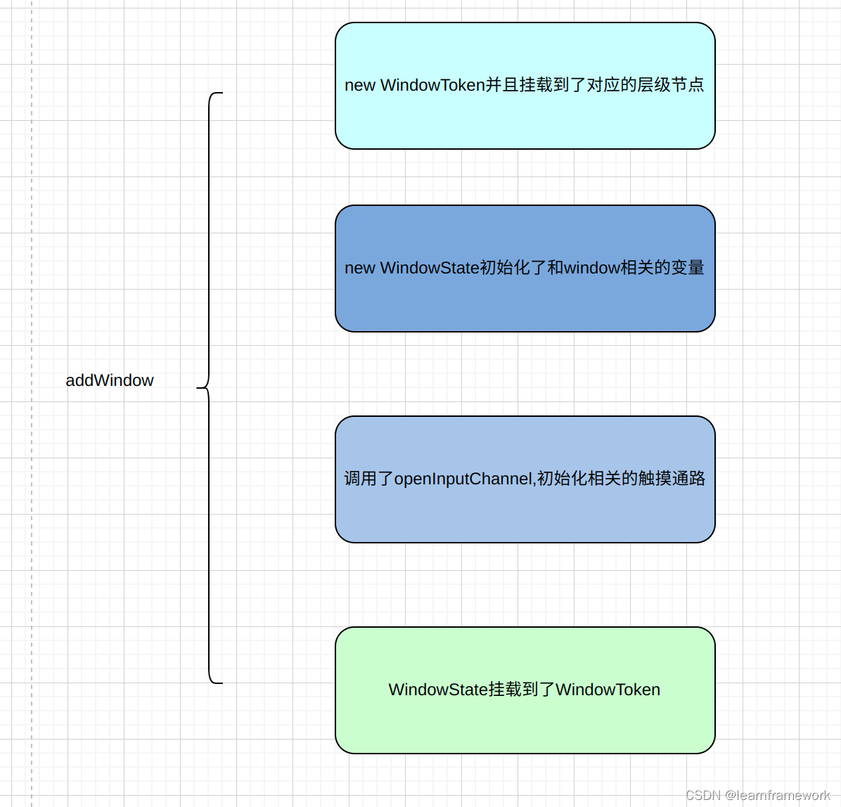 Android 13 Wmsams系统开发 Windowmanagerservice相关添加window操作android13 View里面获取window Csdn博客