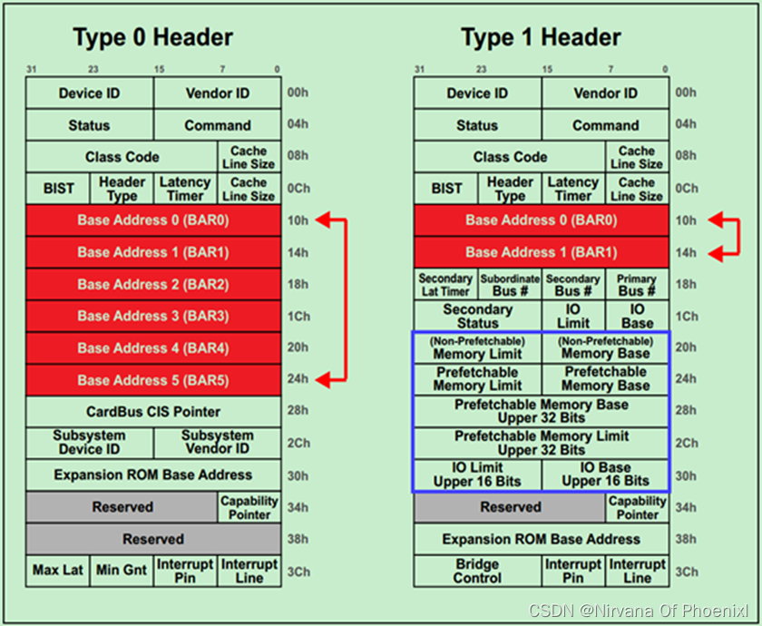 PCI Express解析——系列文章【5】：PCIe原理分析之——PCI Express 配置解析(BDF、BAR)、 MEM Read举例_ep设备 终端电阻-CSDN博客