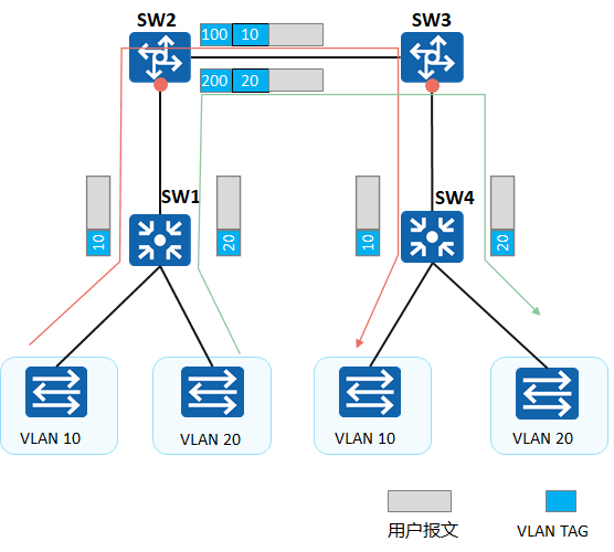 【VLAN高级技术】--- QinQ运行原理及实例配置讲解-CSDN博客