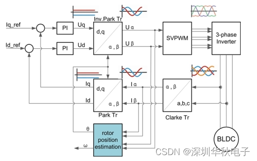 干货 | 什么是FOC？一文带你看BLDC电机驱动芯片及解决方案_bldc foc-CSDN博客
