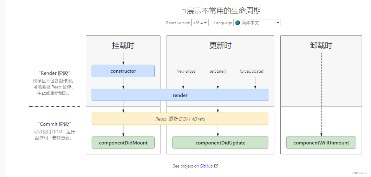 React 组件进阶react Restful组件 Csdn博客