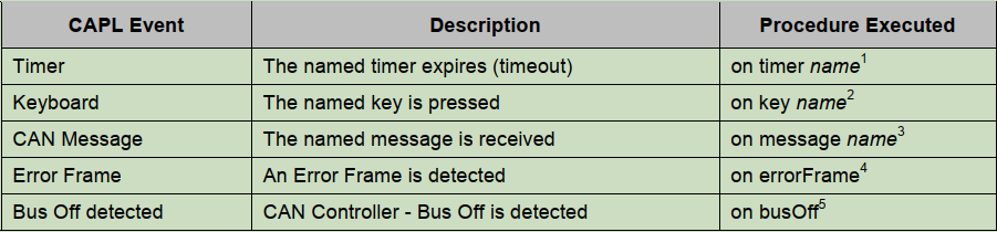 Capl事件和事件程序_capl中this-CSDN博客