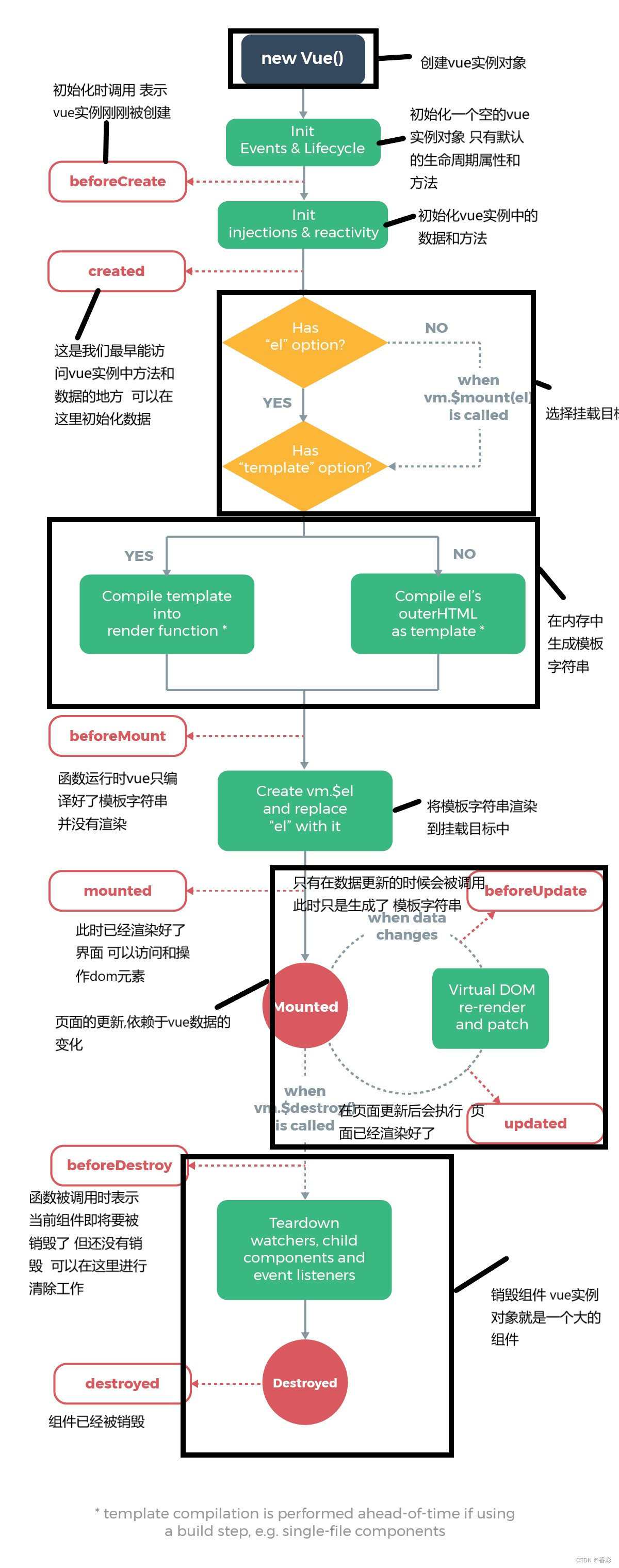 vue 生命周期_vue beforemount-CSDN博客