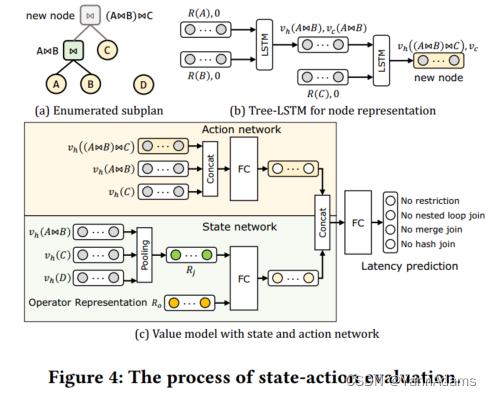 LOGER: A Learned Optimizer towards Generating Efficient and Robust Query Execution Plans【论文内容翻译 ...