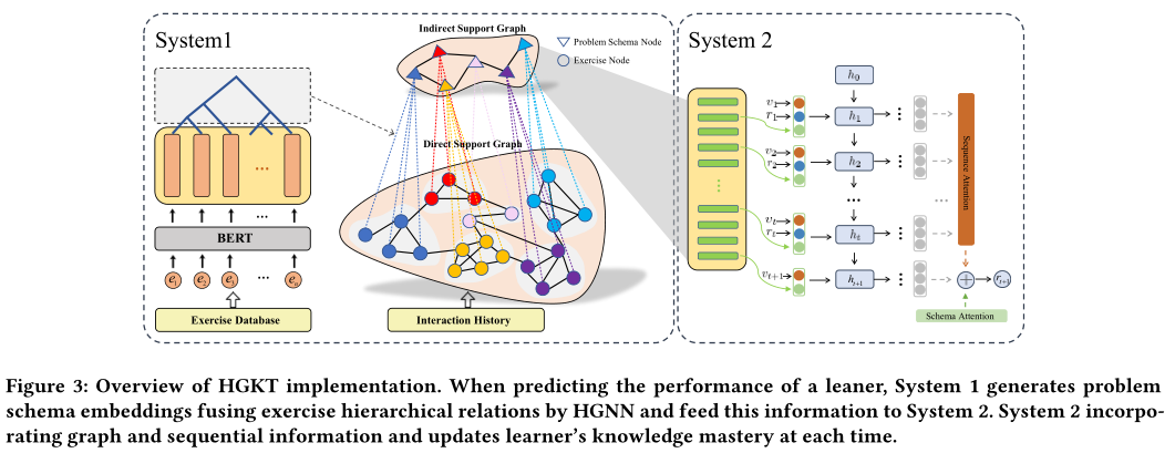 【论文解读|SIGIR2021】HGKT : Introducing Hierarchical Exercise Graph for Knowledge Tracing 引入层次练习图的知识 ...