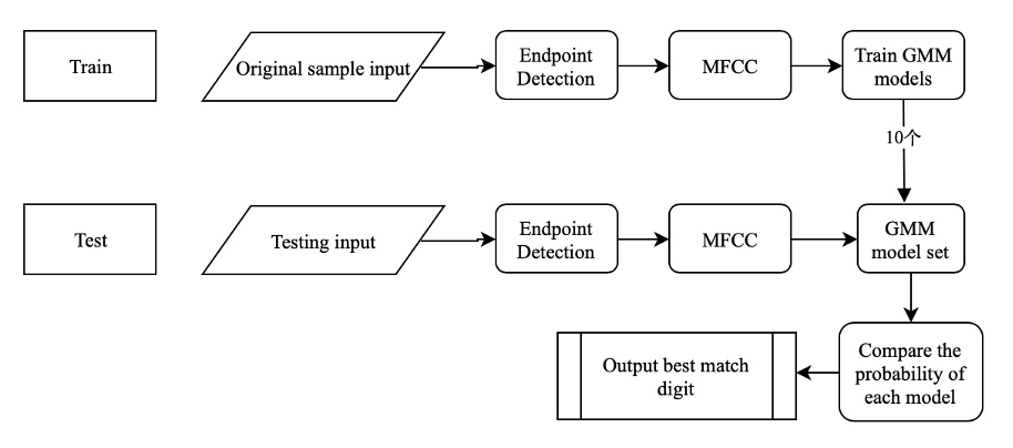 【SLP·Python】基于 DTW GMM HMM 三种方法实现的语音分类识别系统_语音分类模型-CSDN博客