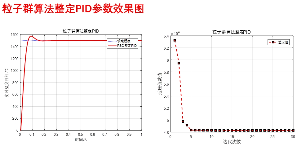 基于PSO粒子群PID控制器参数整定粒子群PID/psopid/。 基于粒子群算法整定PID控制器_pso pid-CSDN博客