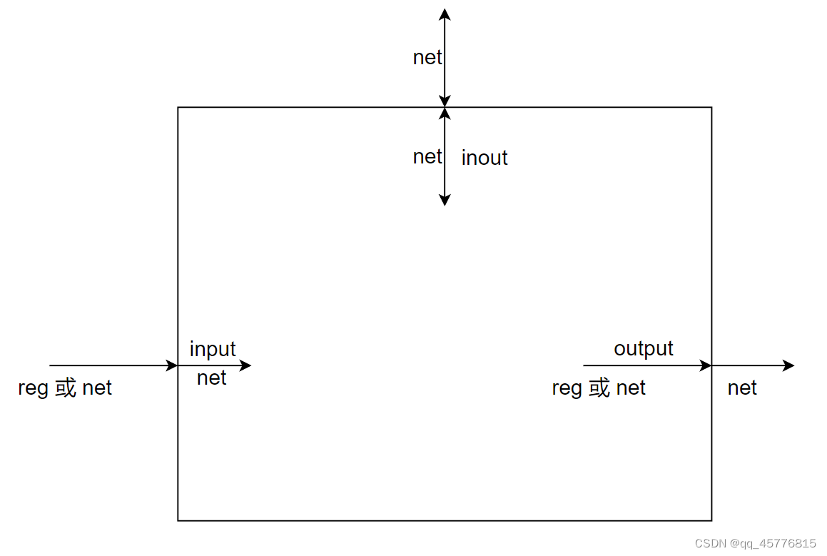 Verilog 模块与端口 Csdn博客
