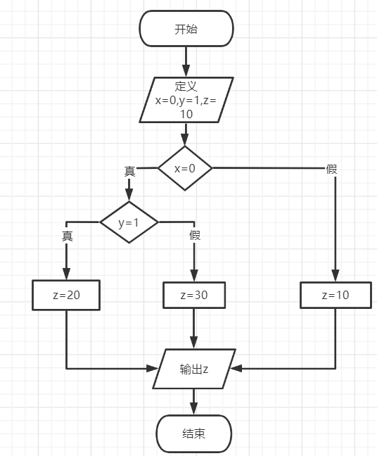 第四章 分支结构程序设计流程图 画出单分支结构程序设计的结构示意图。 Csdn博客