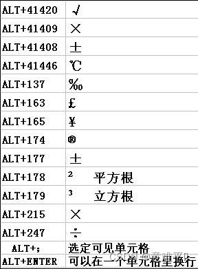 EXCEL 中√、× 等常用符号的输入-CSDN博客