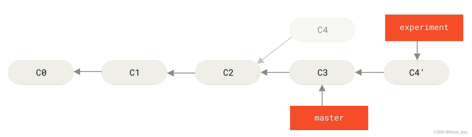 Git 2 之分支模型 Gitee分支模型 Csdn博客