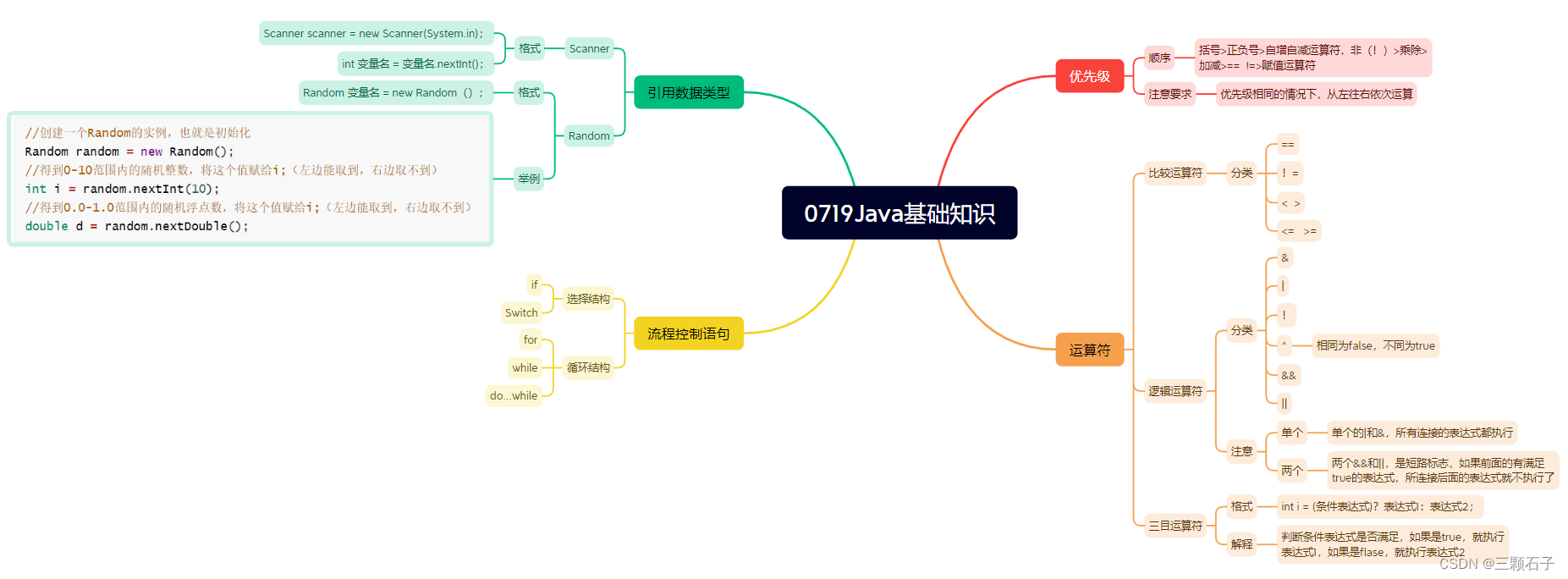 Java的运算符和引用数据类型以及流程控制语句 Csdn博客