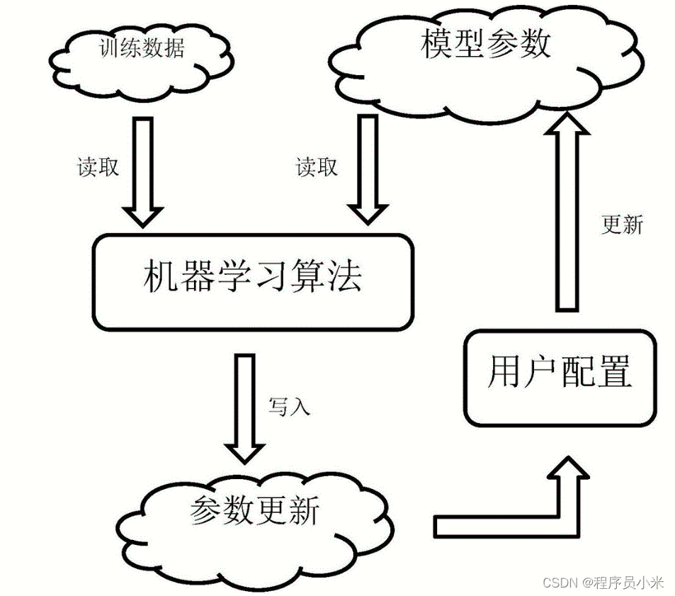 机器学习中的特征工程和数据预处理技术是什么?如何处理缺失值和异常值?特征工程与数据预处理的区别 Csdn博客