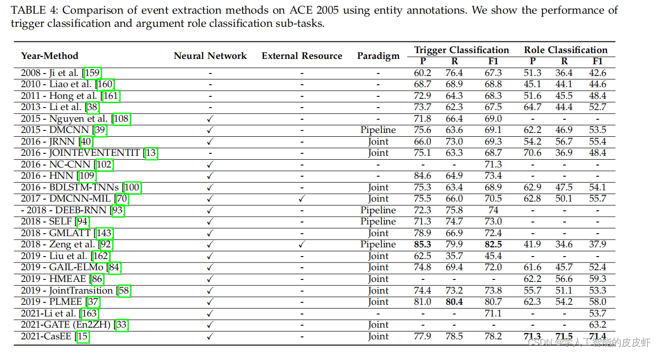 【事件抽取综述】-CSDN博客