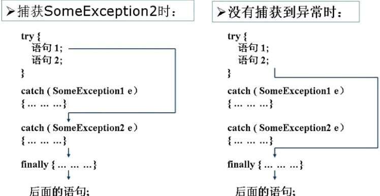 java异常处理_编写-一个系统自动抛出的、由try-catch捕捉处理的分母为0以及数组下标越界的程序-CSDN博客