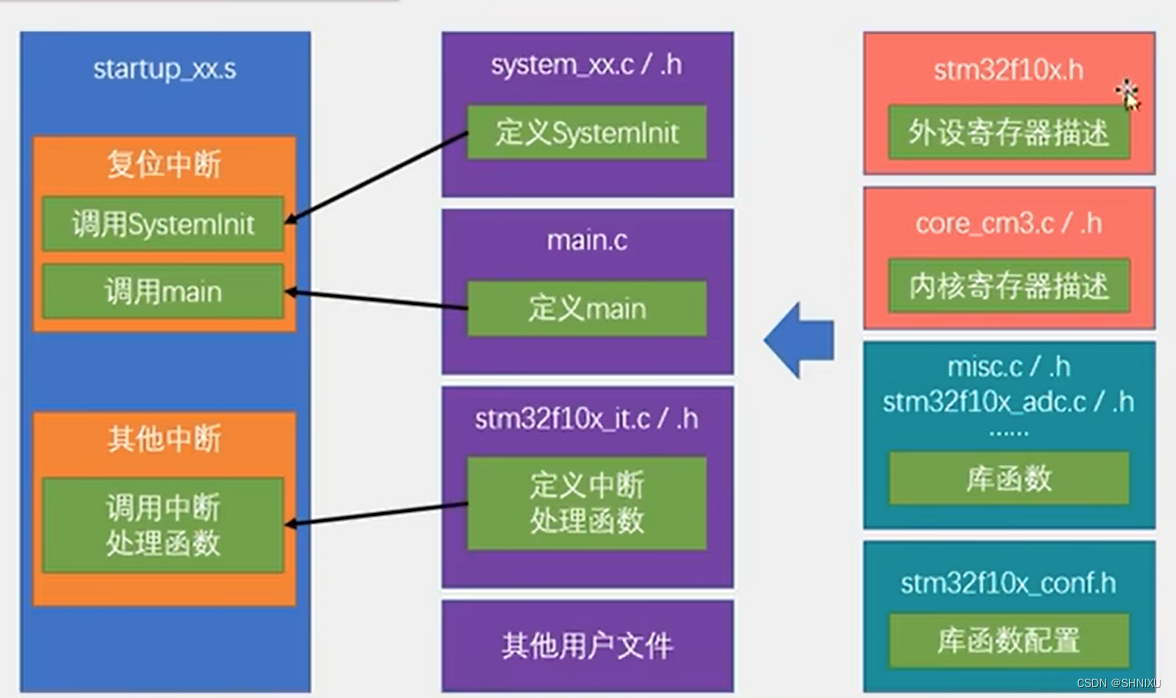 【江协科技STM32视频总结】CH2-2 新建工程-CSDN博客