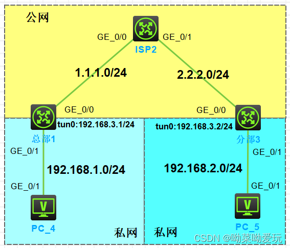 H3C GRE实验_hcl gre配置 tun口dowm-CSDN博客