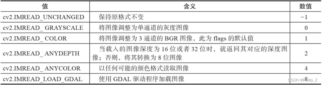 Opencv的复习(一)opencv图像处理复习 Csdn博客