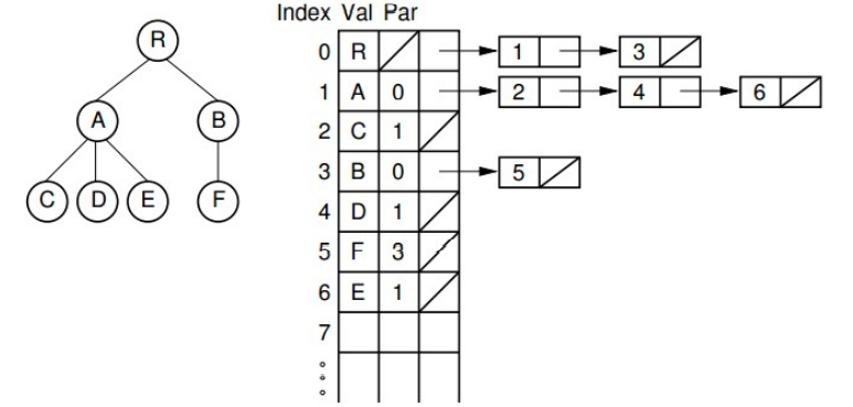通用树的实现（General Tree Implementations）-CSDN博客