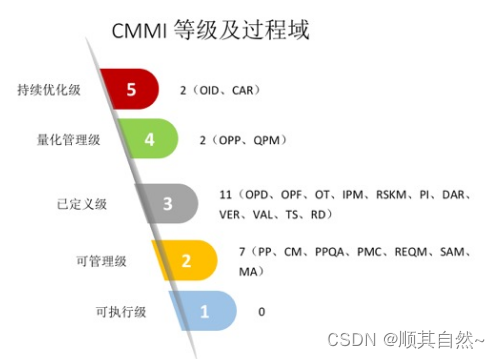 CMMI 知识_cmmi对高职院校计算机软件课程-CSDN博客
