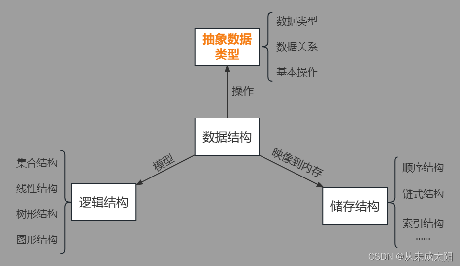 数据结构02 如何实现数据结构如何实现论文中的数据结构 Csdn博客