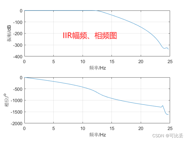 Iir与fir数字滤波器设计 滤波法 确定滤波器的技术指标 设以一个满足技术指标要求的iir或fir滤波器 对信号 Csdn博客