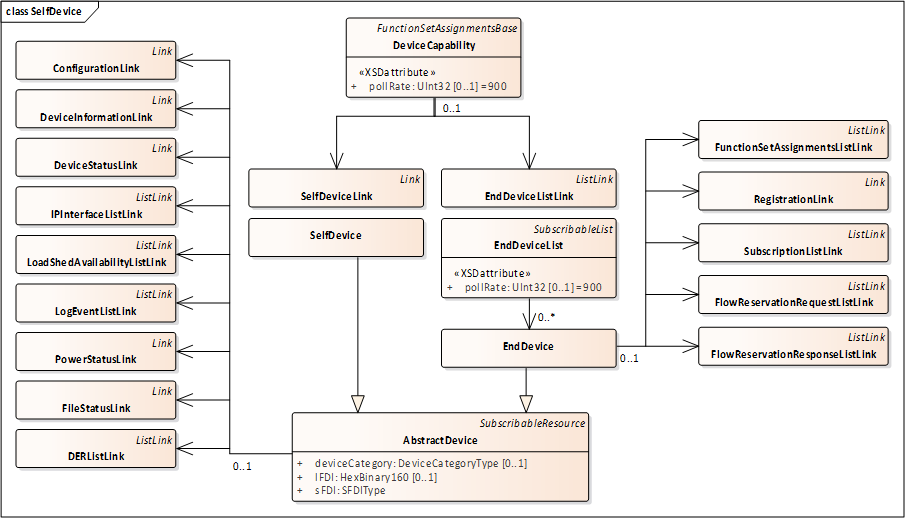 第三章：IEEE2030.5文档_ieee 需求文档-CSDN博客