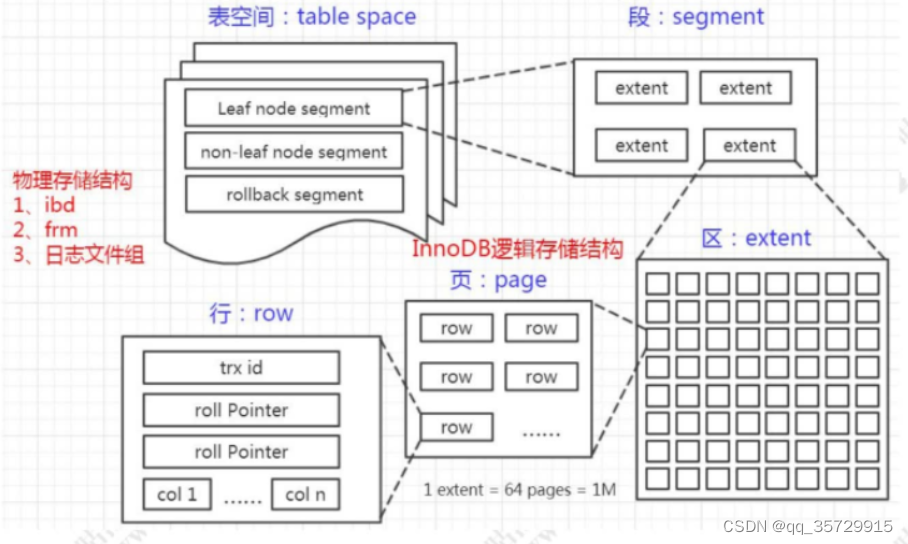 Innodb逻辑存储结构 Csdn博客