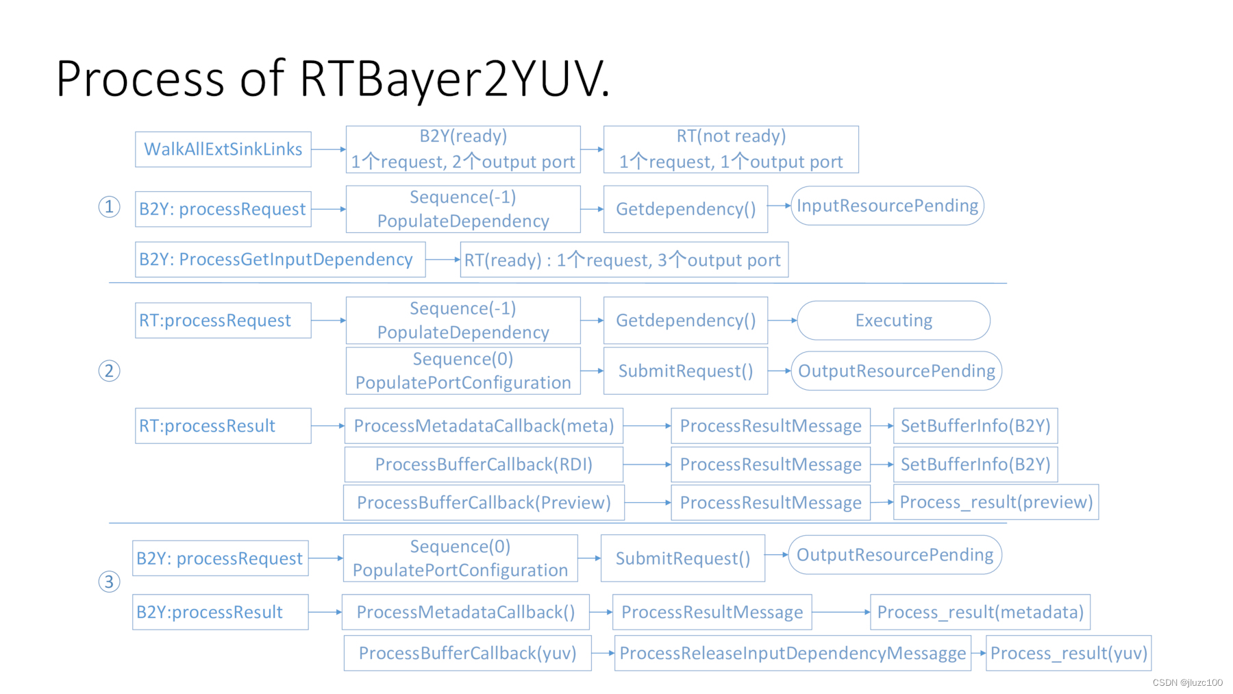 高通camera chi-cdk feature2框架整理_chifeature2base-CSDN博客